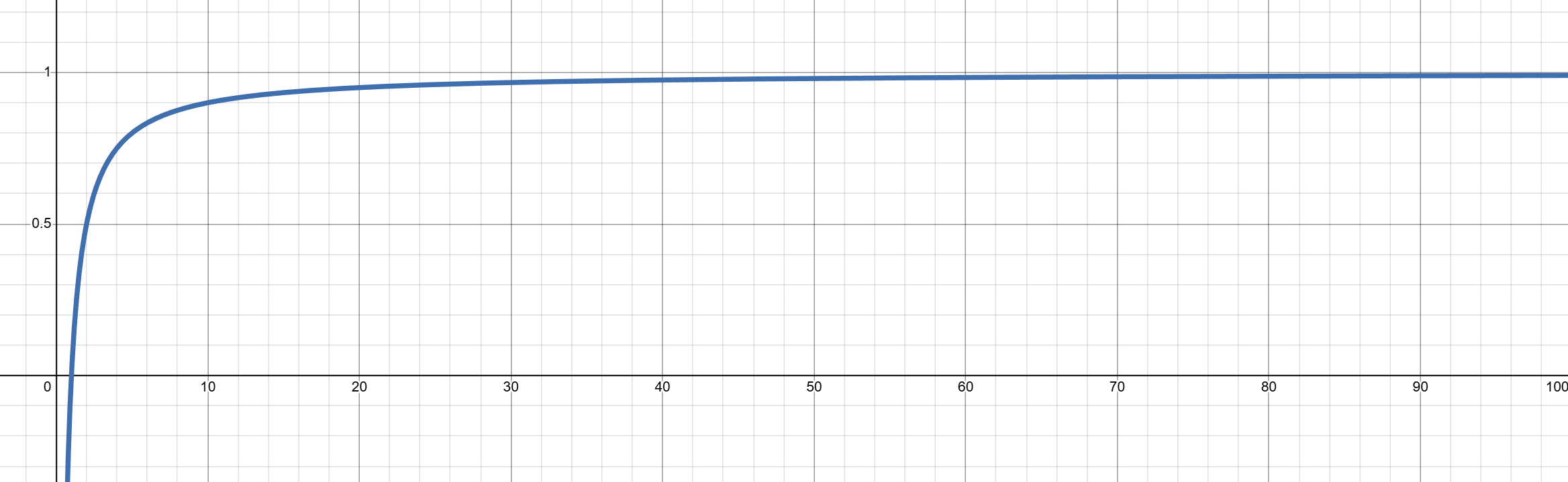 Let’s Get Real… Analysis (Part 5): the Monotone Convergence Theorem – A ...